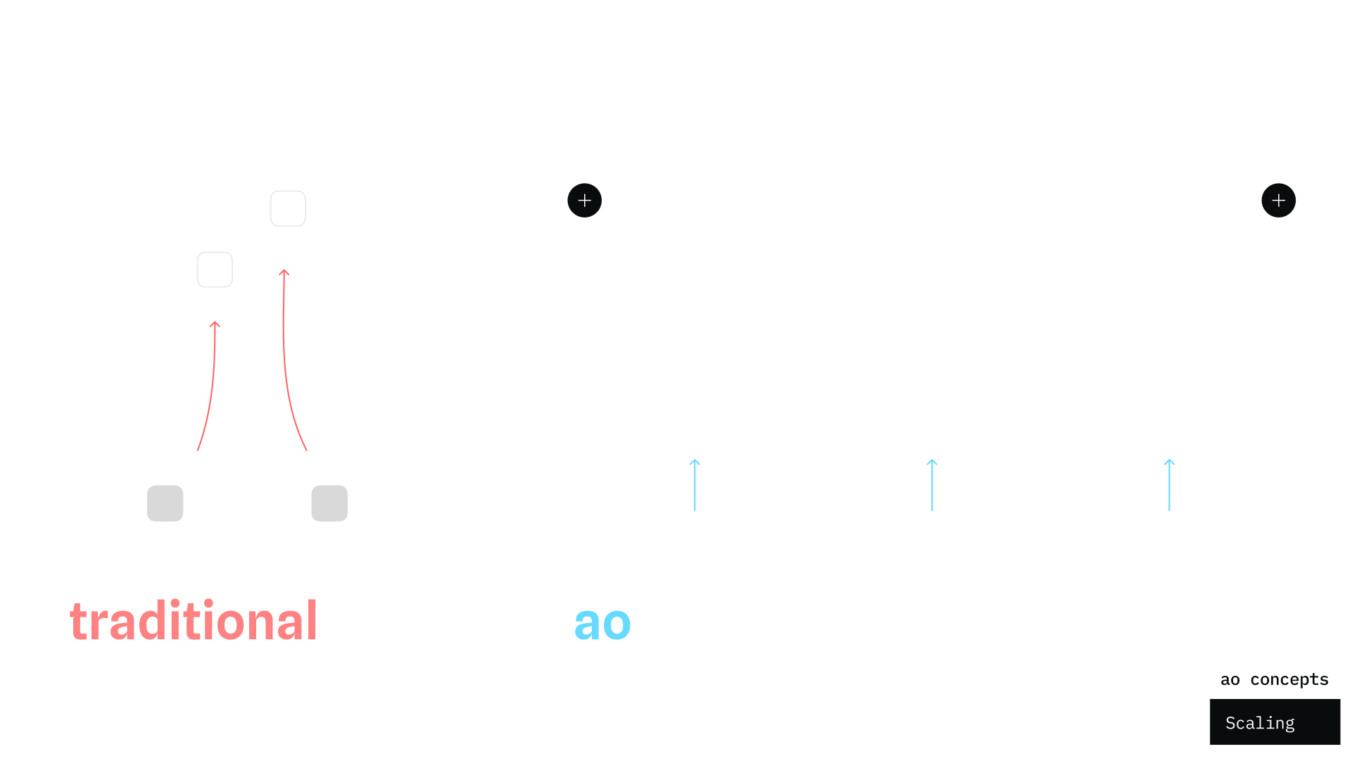 Decentralized ai agents are even a real thing on ao computer. They work ...